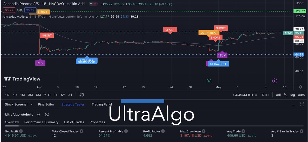 $ASND Awaiting Buy Signal based off 12 signals $4,915 net profit 4.69 profit factor 91% win rate ...