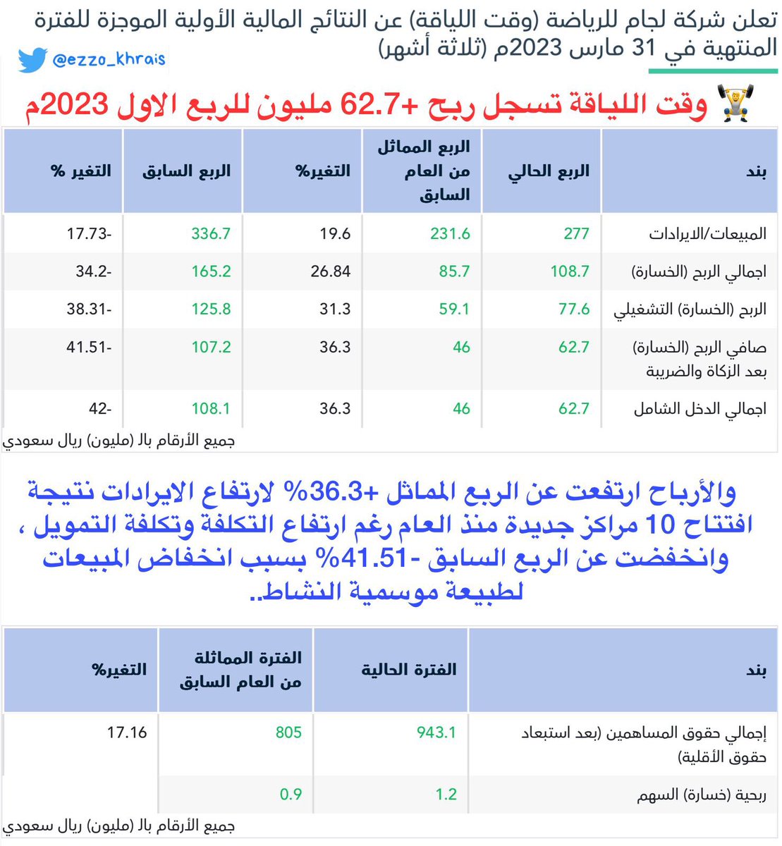 عبدالعزيز خريص On Twitter 🏋️ وقت اللياقة تسجل ربح 62 7 مليون للربع
