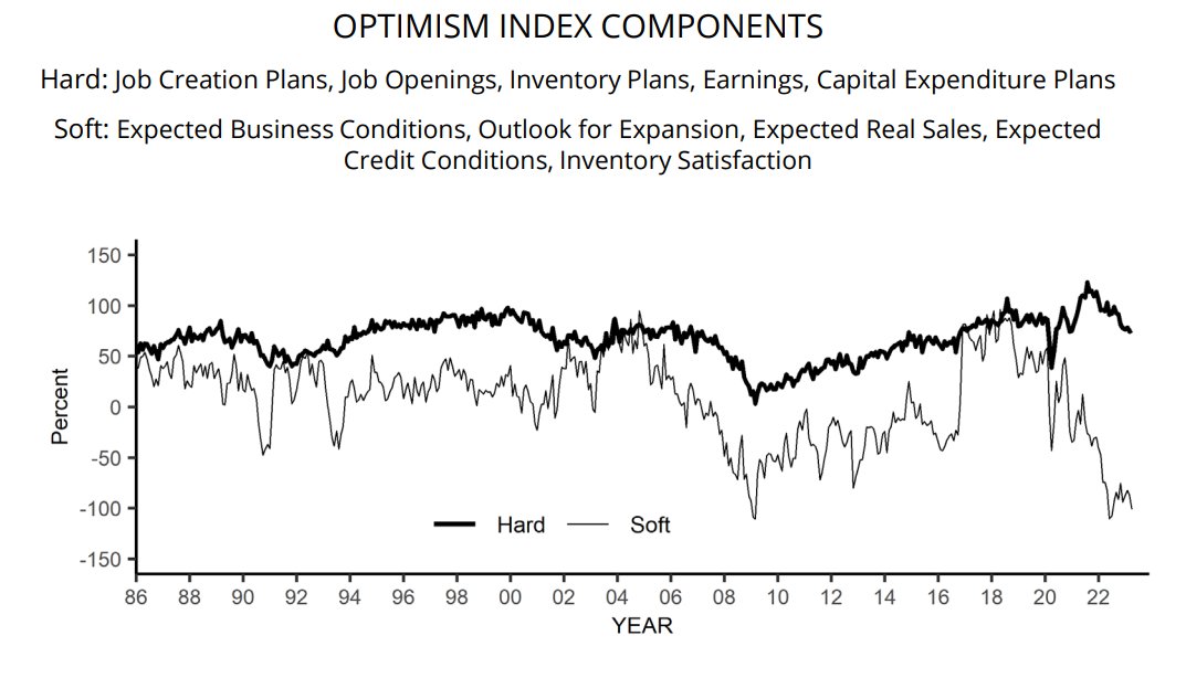 NFIB survey always a great read into the workings of the economy ...
