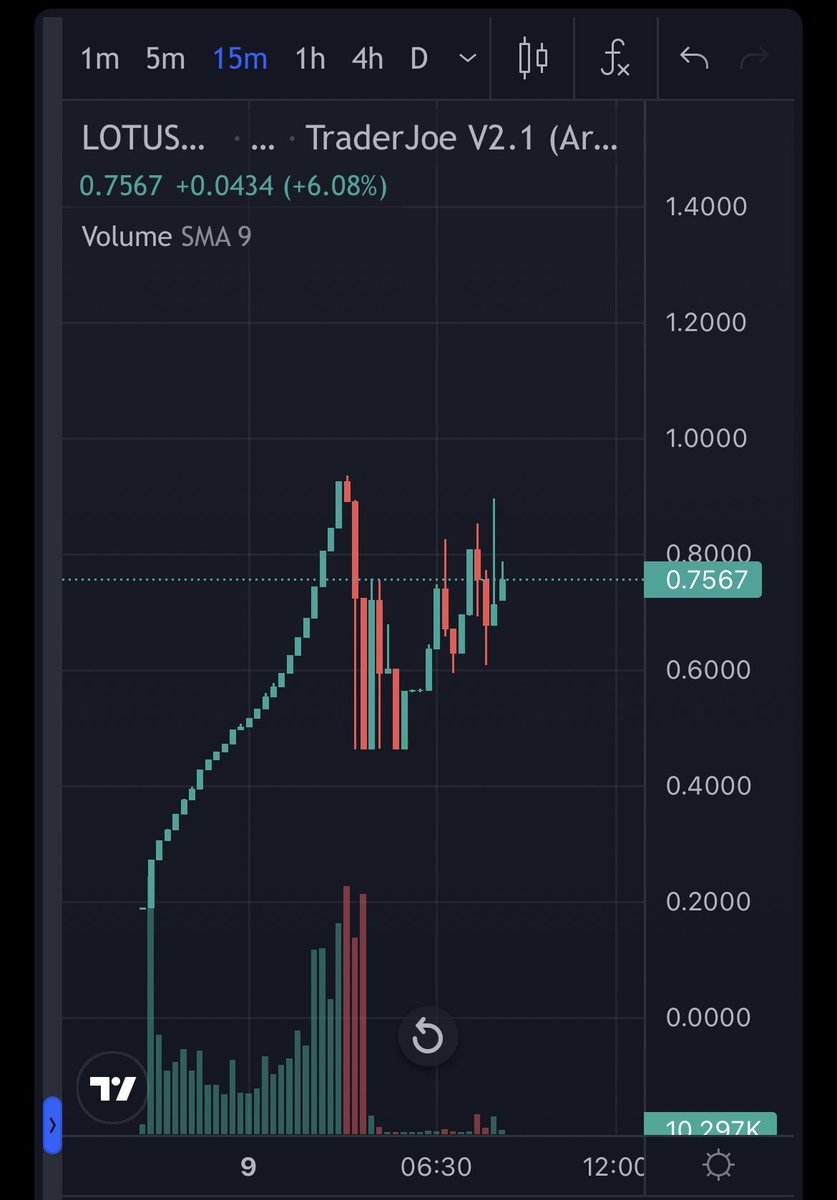 Baal on Twitter: "Ended up aping this new ponzi $LOTUS yesterday which is on TraderJoe liquidity ...