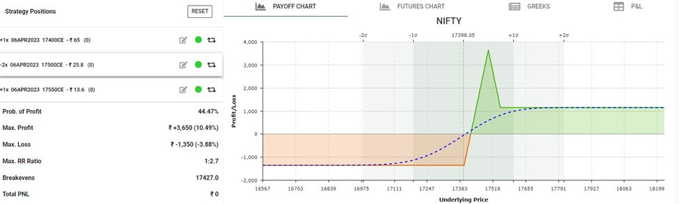 Butterfly strategy: This is my favorite strategy due to its risk reward ...
