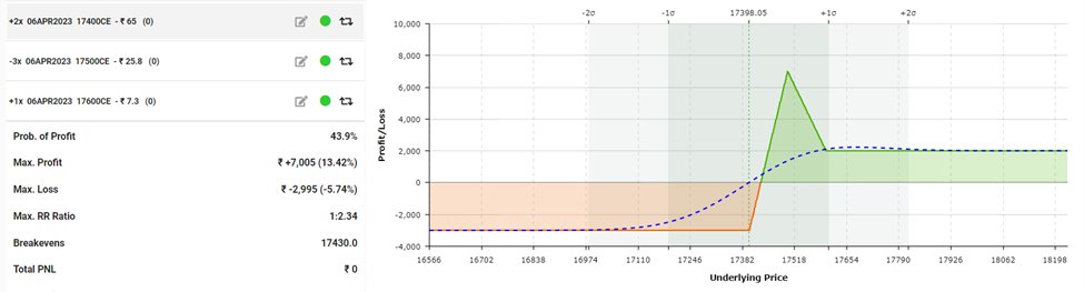 Butterfly strategy: This is my favorite strategy due to its risk reward ...
