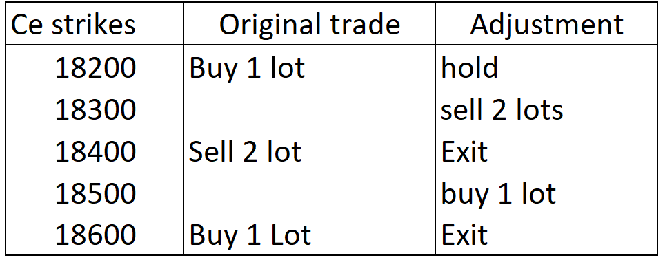 Butterfly strategy: This is my favorite strategy due to its risk reward ...