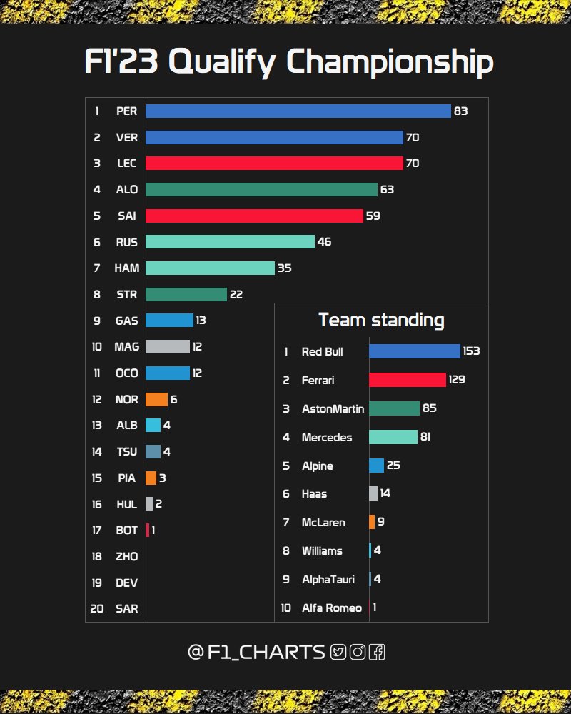 F1 Charts On Twitter If Quali Was Separate Championship Leader