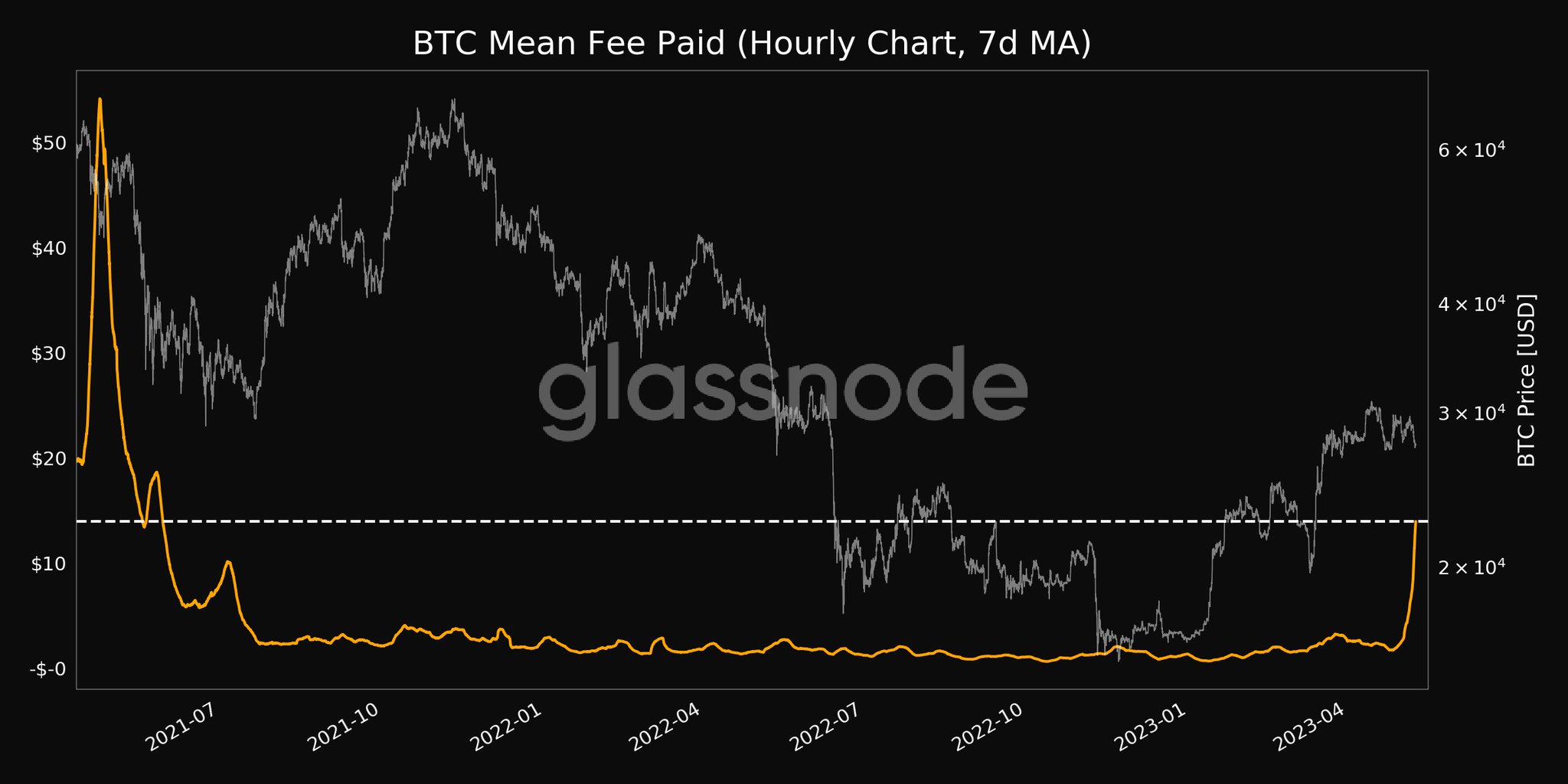 glassnode alerts on Twitter: "📈 #Bitcoin $BTC Mean Fee Paid (7d MA) just reached a 23-month high ...