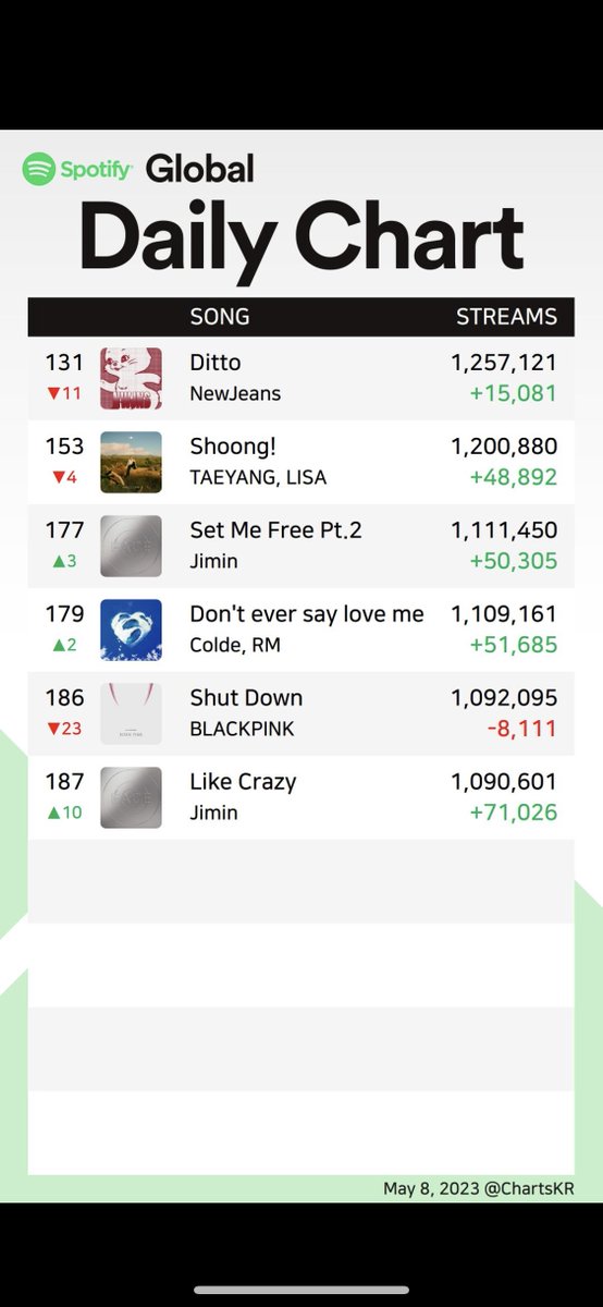 인스티즈 on Twitter: "[정보/소식] 오늘자 글로벌 스포티파이 케이팝 순위 https://instiz.net/name_enter/87726094…"