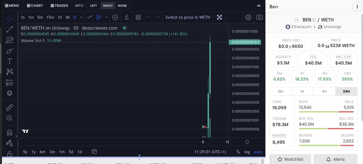 CryptoLord NE 📊📈 on Twitter: "How did we miss this $Ben what a crazy run"