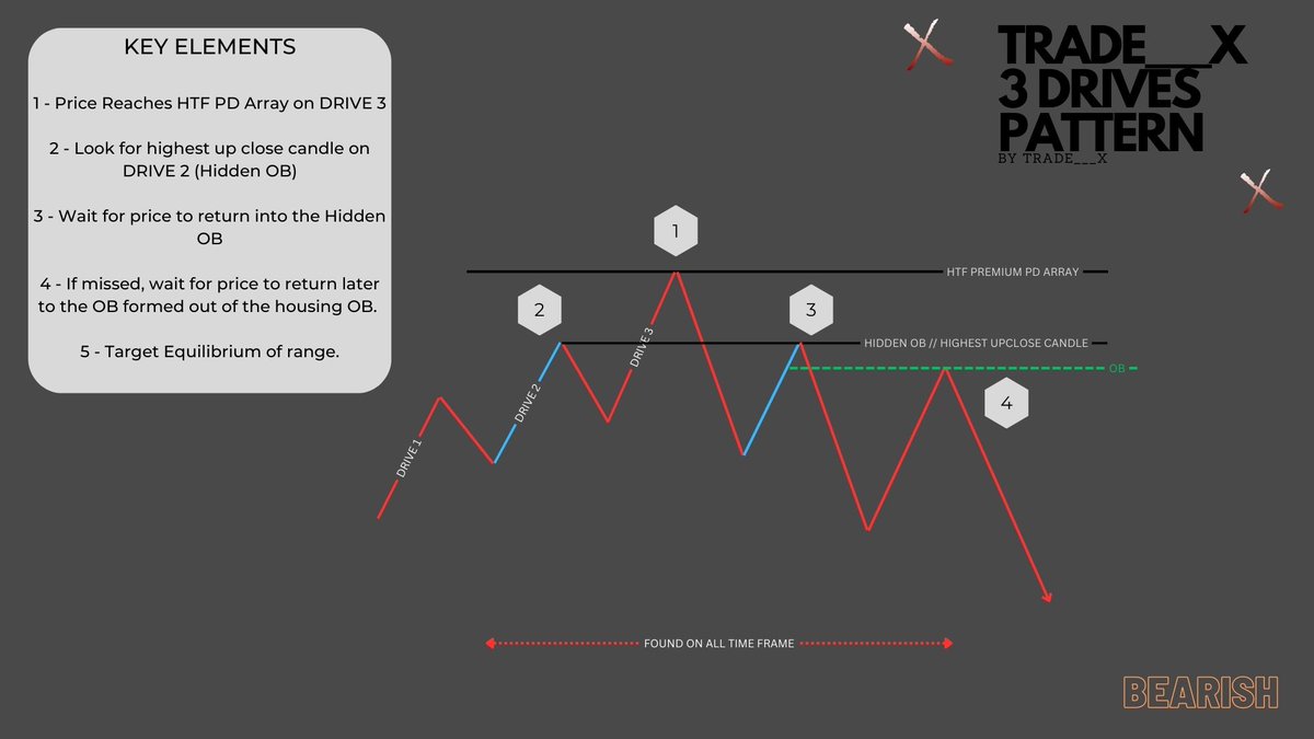 🧵THREAD POST // TradeX 3 Drives Pattern A thread on how to trade the ...