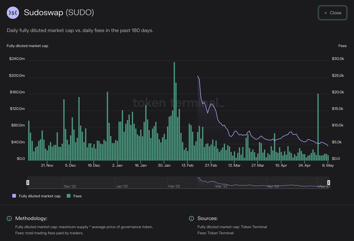 Token Terminal on Twitter: "fd market cap and fees for @sudoswap"
