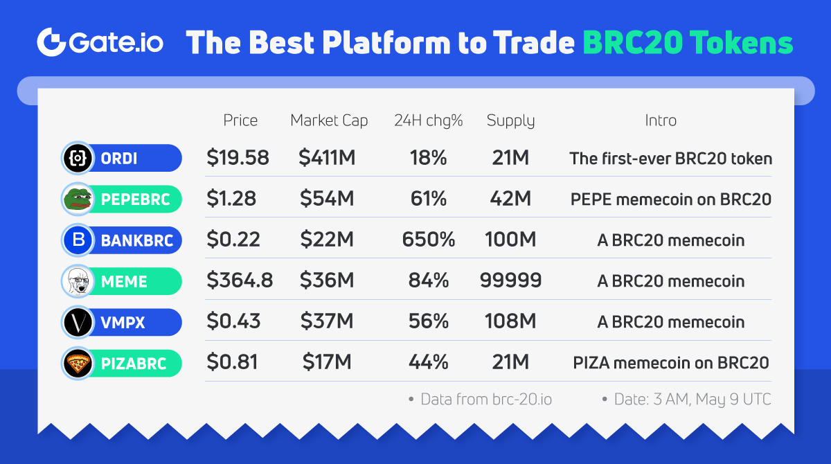 Gate.io on Twitter: "In the #BRC20 season, https://t.co/8kWqgEeplL is the very first exchange to ...