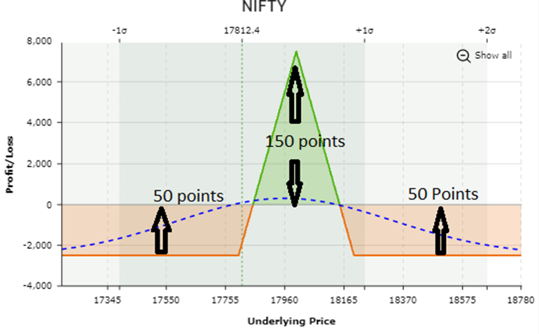 Butterfly strategy: This is my favorite strategy due to its risk reward ...
