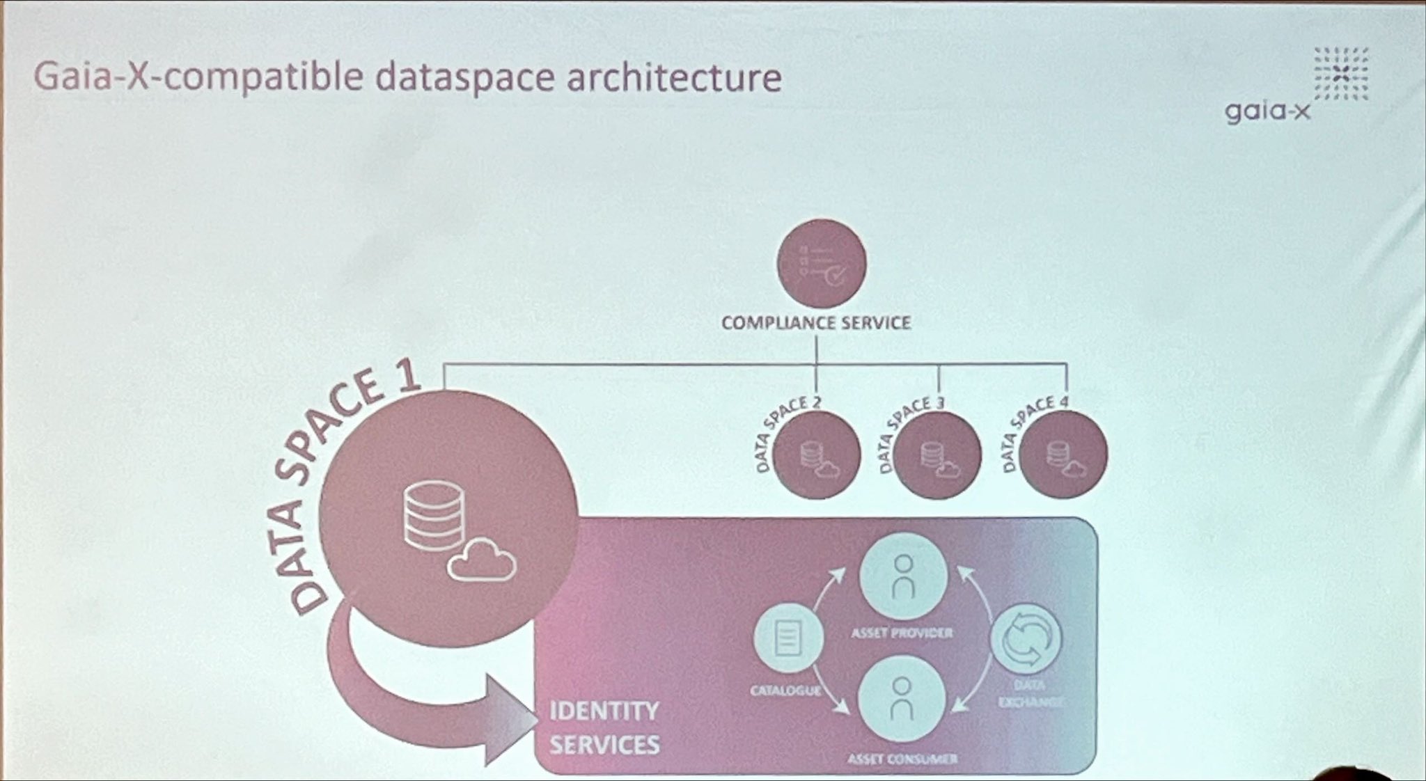 Christoph F. Strnadl @cfs@techhub.social on Twitter: "A more technical look into #dataspaces ...