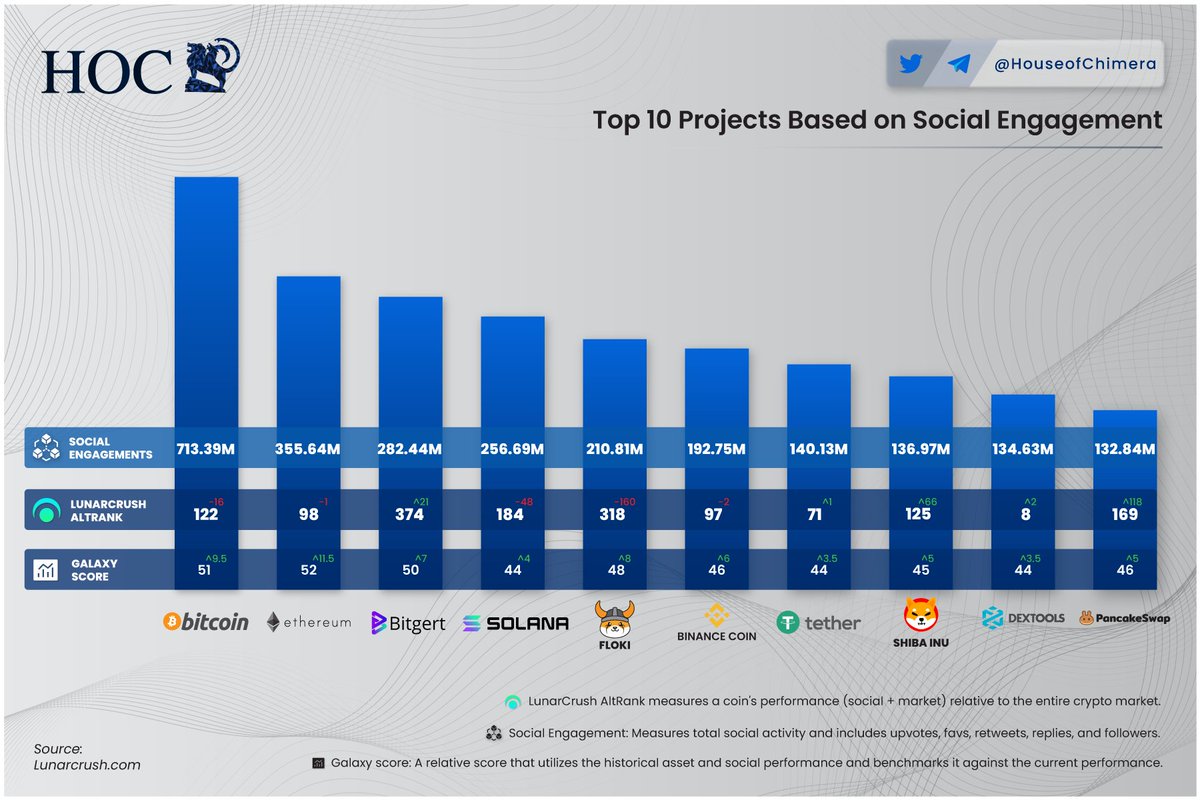 DEXTools on Twitter: "RT @HouseofChimera: Top 10 projects on @lunarcrush by Social Engagement 🔹 ...