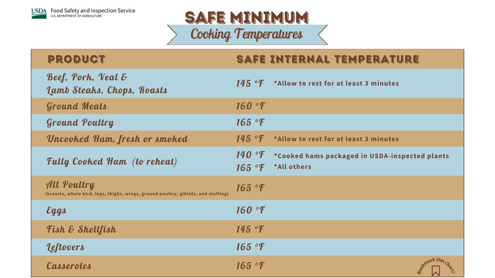 Usda Steak Temperature Chart