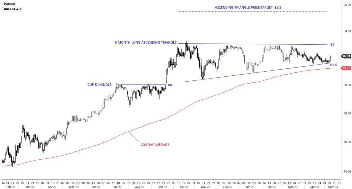 Aksel Kibar, CMT on Twitter: "Technical Analysis and Classical Charting are magical. $USDINR ...
