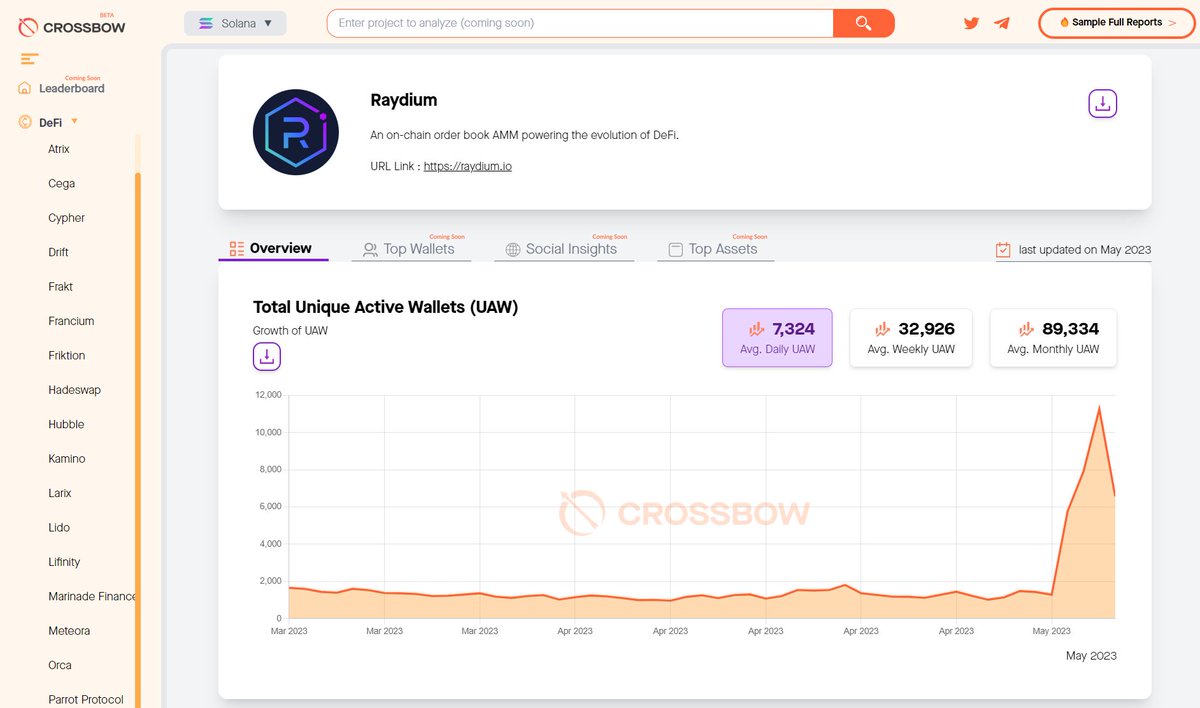 Crossbow Analytics on Twitter: "🥑Look what @guac_gg did to @RaydiumProtocol. ️Lovely to see ...