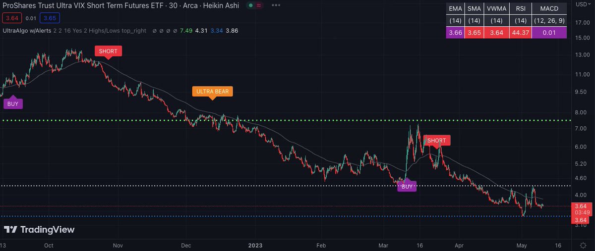 $UVXY Awaiting Buy Signal based off 30 signals on the 30-min chart. Free trial at https://t.co ...