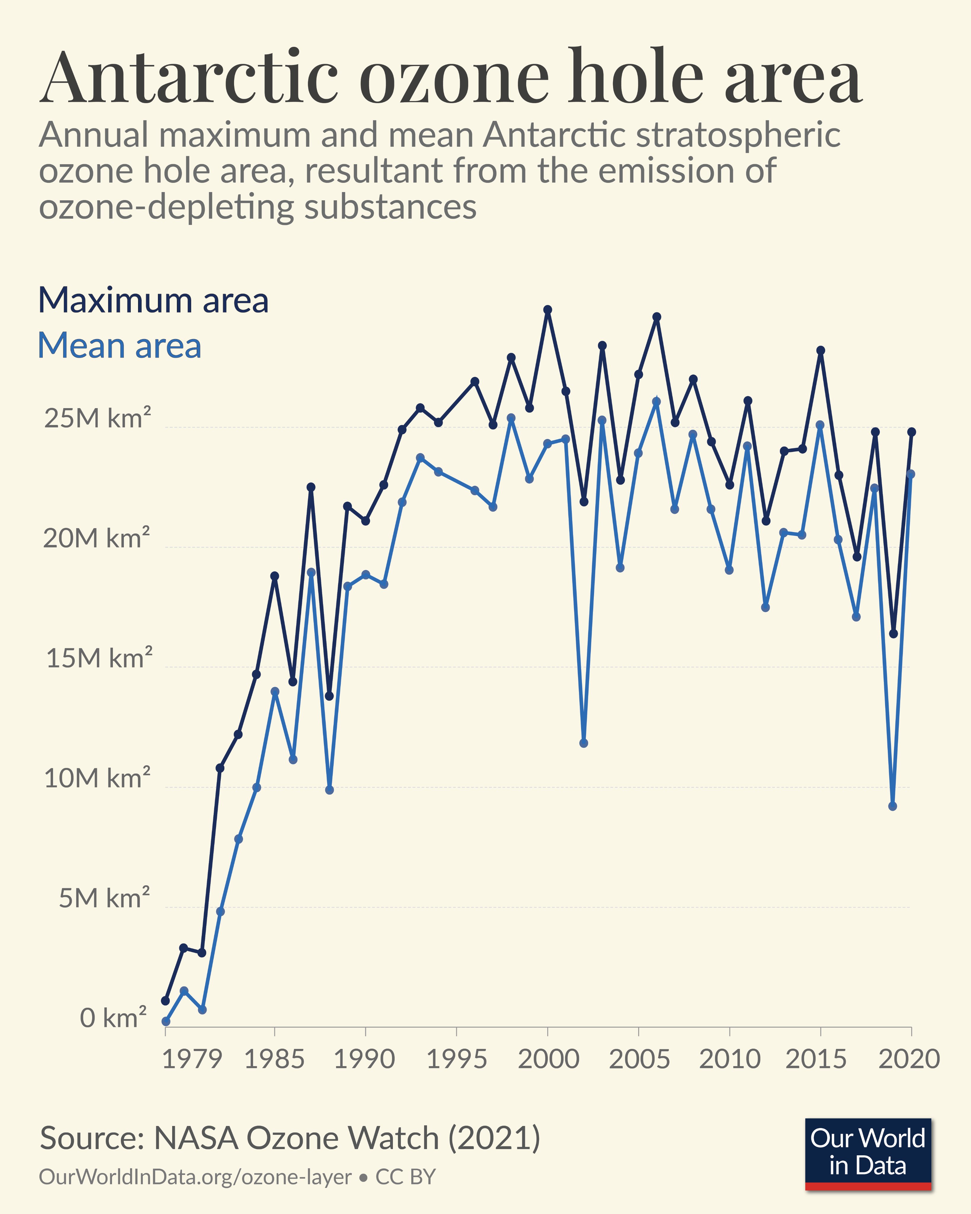 Ozone Layer Graph