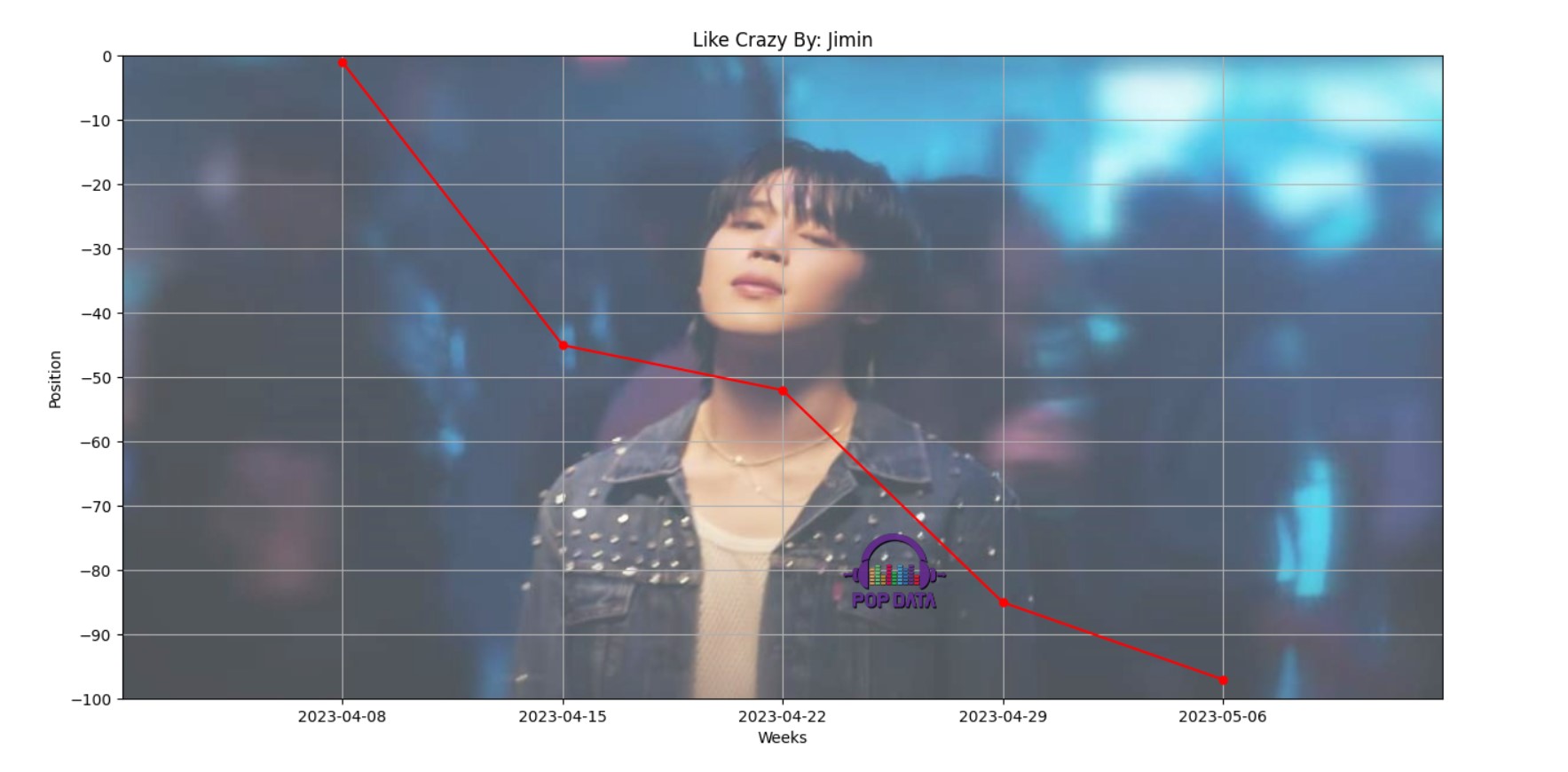 Pop Data on Twitter: ""Like Crazy” by #JIMIN from @BTS_twt departs from the Billboard Hot 100 ...