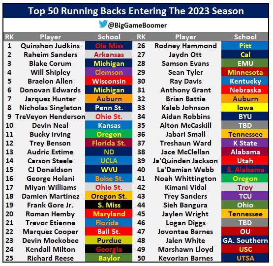 Big Game Boomer On Twitter Top 50 Running Backs Entering The 2023 Season