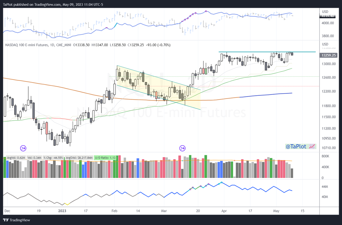 TA Plot 📈 on Twitter: "#NQ_F #NASDAQ100 futures in perfect spot to take on inflation report Wed ...