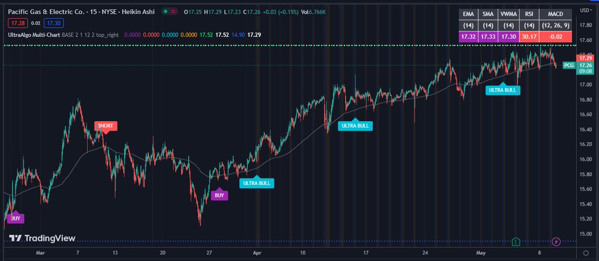 $PCG Awaiting Short Signal based off 9 signals on the 15-min chart ...