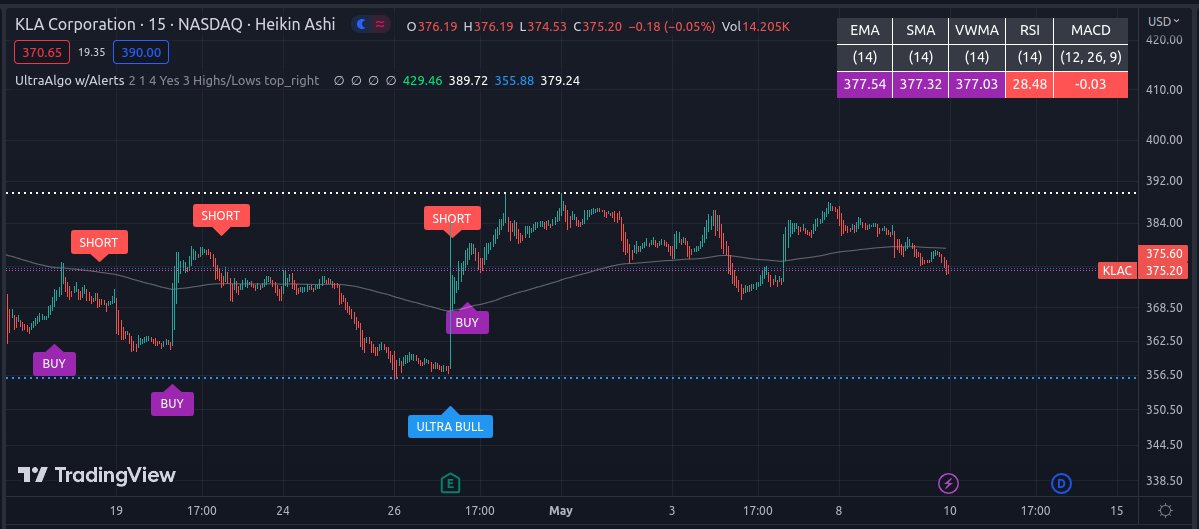 $KLAC Awaiting Short Signal based off 112 signals on the 15-min chart. Free trial at https://t ...
