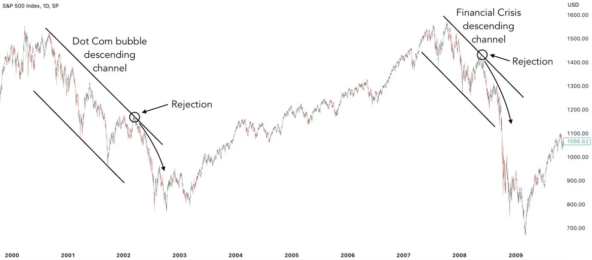 The market is at resistance in a descending channel All significant ...