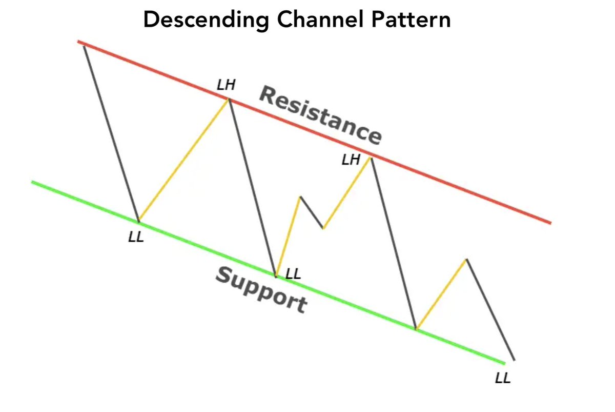 The market is at resistance in a descending channel All significant ...