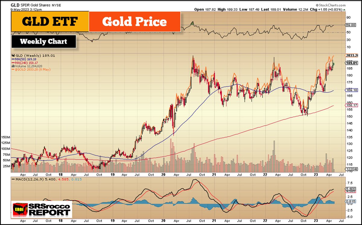 SRSrocco Report on Twitter: "Michael... while there are roughly 9.5 million shares short on the ...