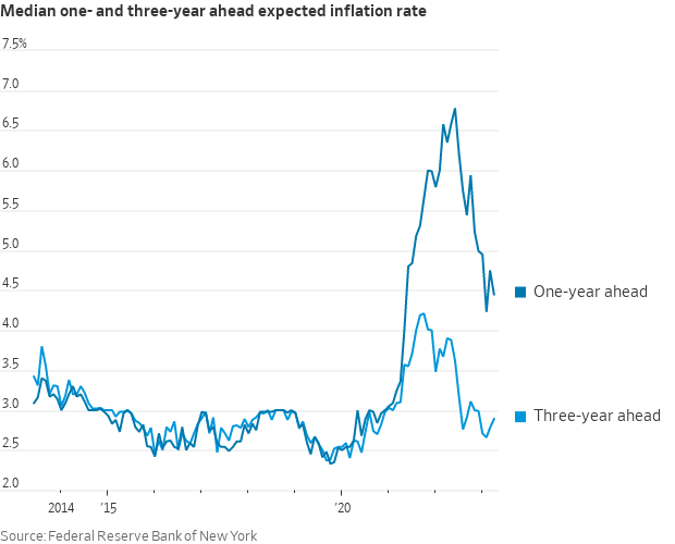 Nick Timiraos on Twitter: "The New York Fed's survey of consumers found inflation expectations ...