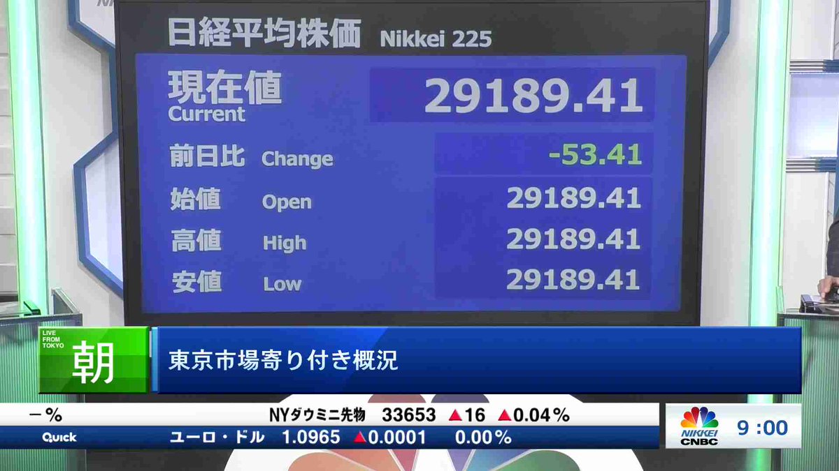 日経CNBC on Twitter: "【きょうの日経平均 53円41銭安で始まる】寄り付き後の注目銘柄を値動きを解説し、株価材料を点検します。視聴は→https://online ...
