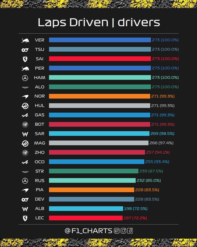 F1 Charts On Twitter 6 Drivers Completed All Laps During First 5