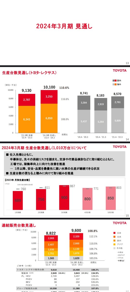 kisakihara_yasuhiro on Twitter: "RT @4ki4: トヨタ営業益10%増の3兆円、日本企業初 24年3月期 - 日経 https://nikkei.com ...