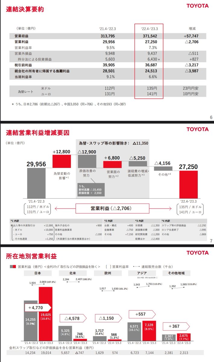 kisakihara_yasuhiro on Twitter: "RT @4ki4: トヨタ営業益10%増の3兆円、日本企業初 24年3月期 - 日経 https://nikkei.com ...