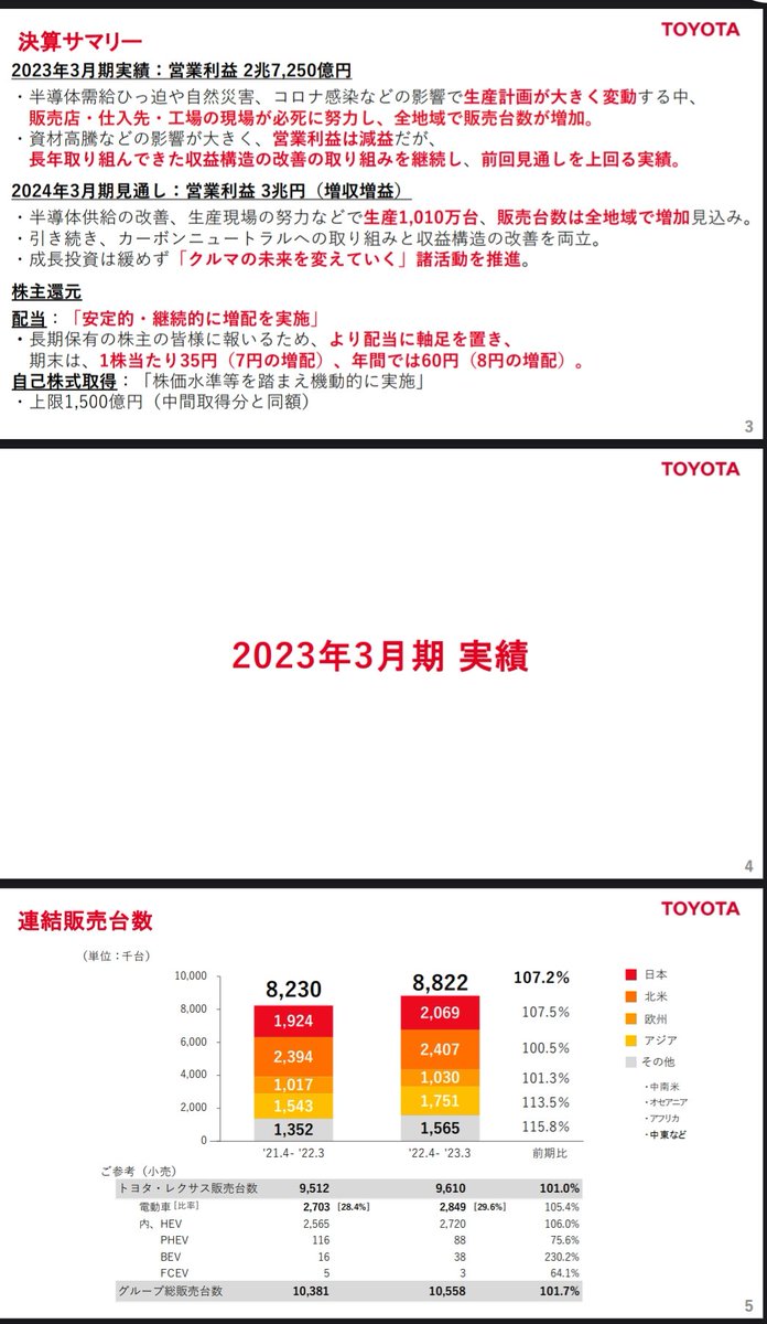 kisakihara_yasuhiro on Twitter: "RT @4ki4: トヨタ営業益10%増の3兆円、日本企業初 24年3月期 - 日経 https://nikkei.com ...