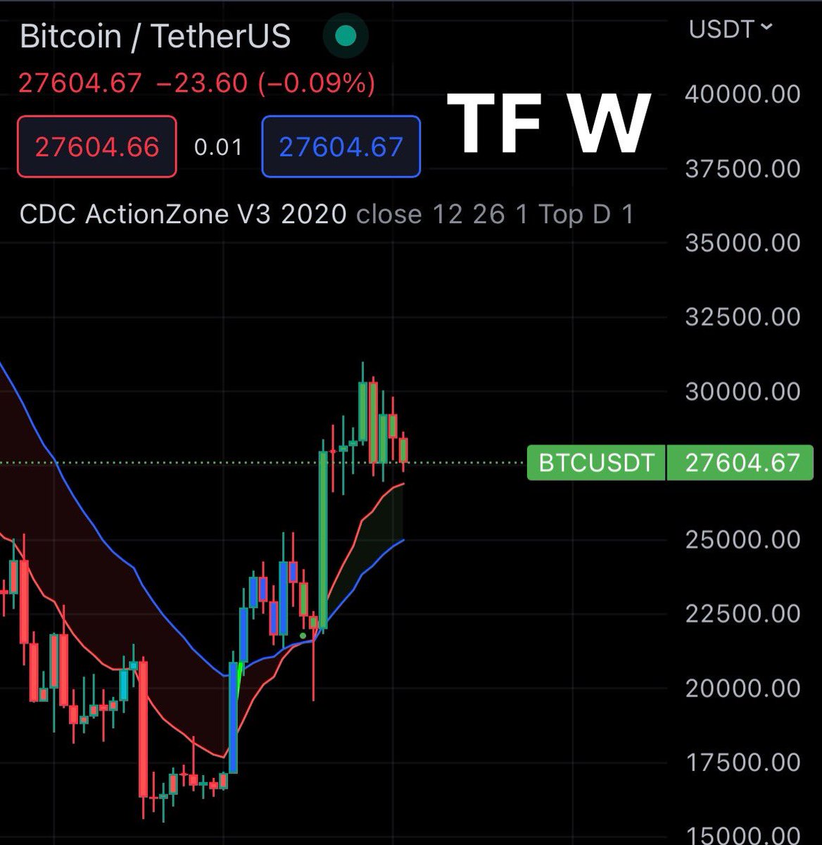 พลอยขอเล่า - Ploy Talk ⚡🟠 on Twitter: "ได้เวลาบอกลา $BTC วันนี้ CDC Action Zone TF D แดงอย่าง ...