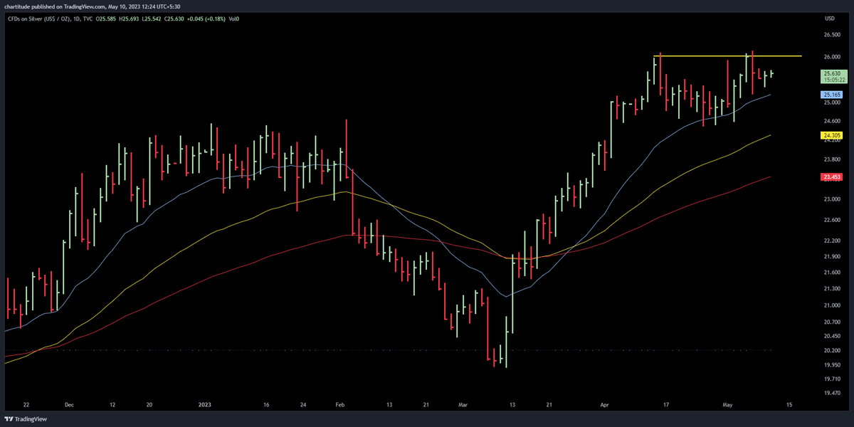The_Chartist 📈 on Twitter: "Silver - update Below 25 - the selling pressure may increase to the ...
