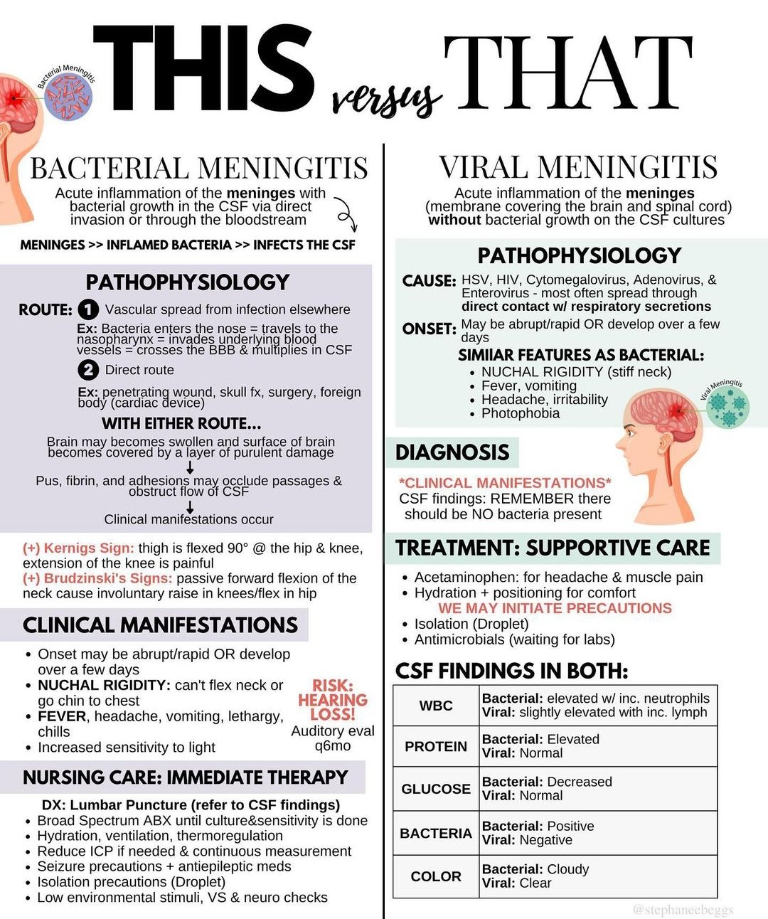 Viral Meningitis Symptoms