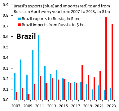 Brazil Exports And Imports