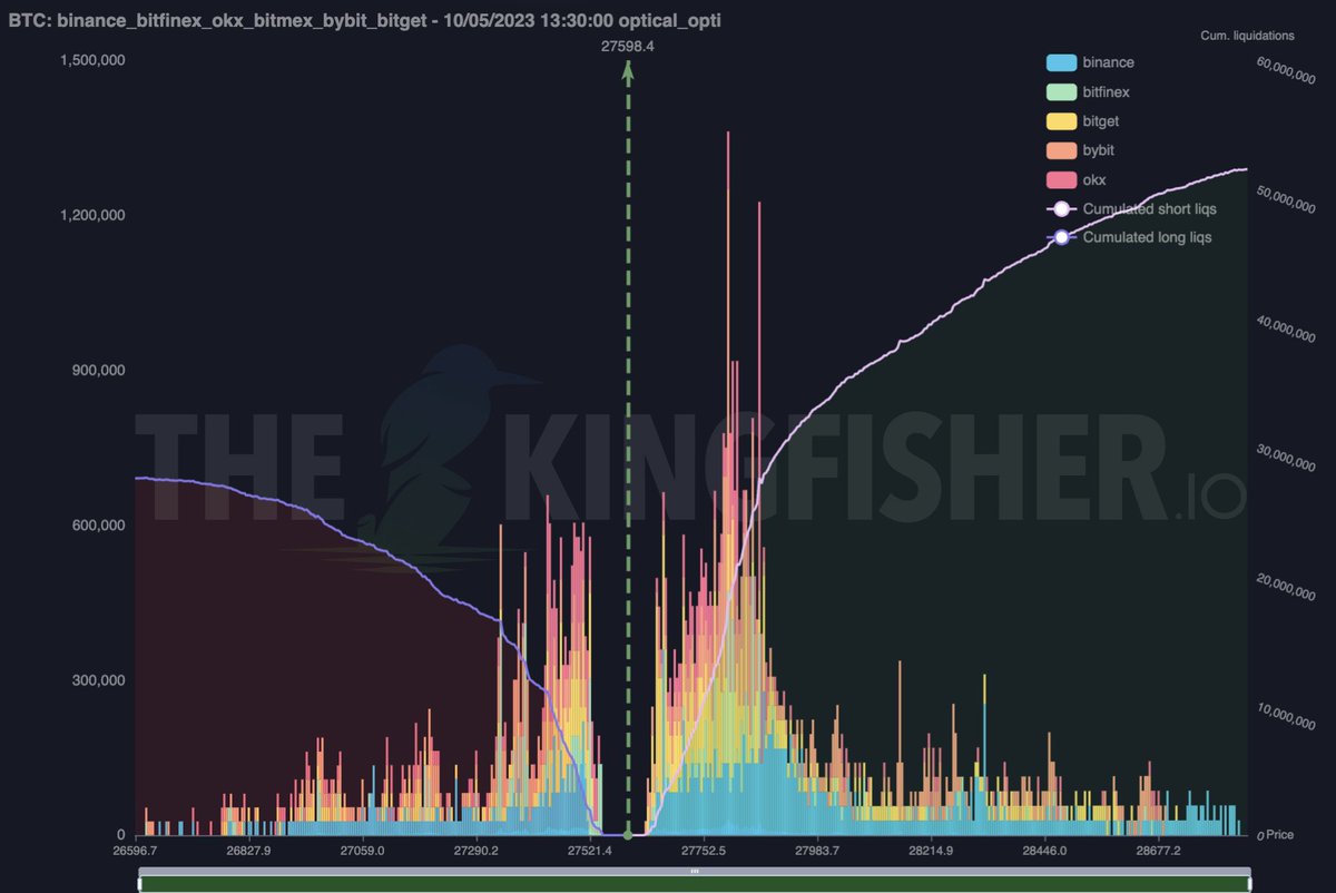 TheKingfisher on Twitter: "Pre-CPI $BTC short term high leverage heatmap and liq map"