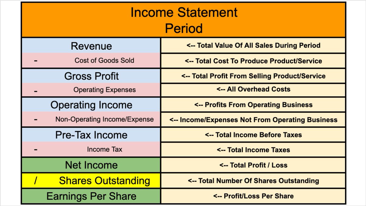 How to analyze an income statement in less than 2 minutes: - Thread ...