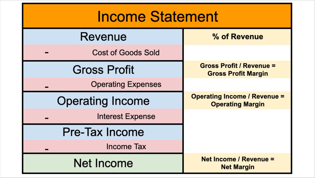 How to analyze an income statement in less than 2 minutes: - Thread ...