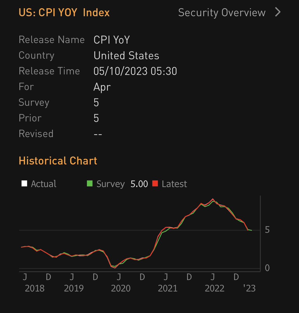 US CPI #inflation is due out today. Consensus forecasts are for a ...
