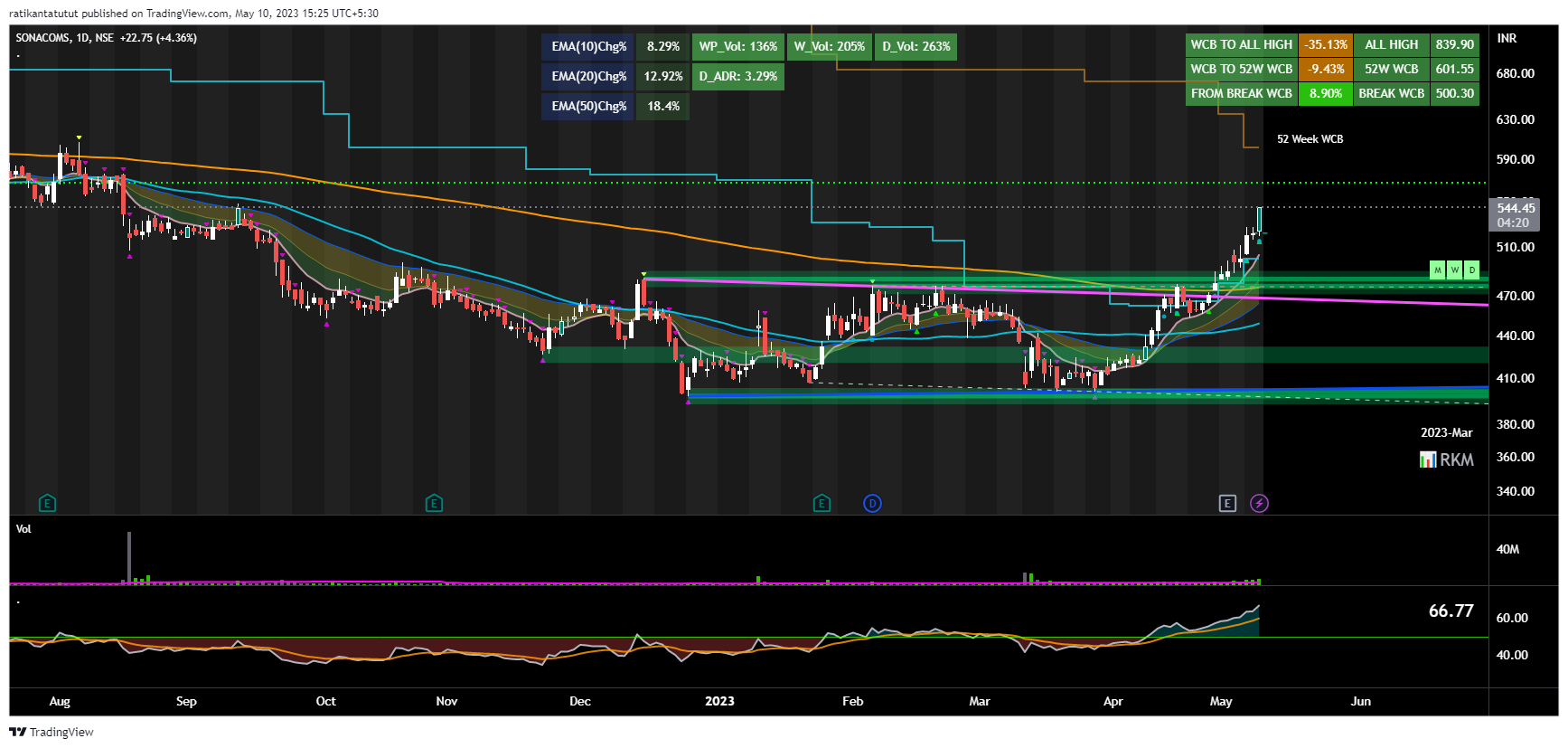 Breakout Chart on Twitter: "#SONACOMS update🔥🚀 https://t.co/43ARnMEg95" / Twitter