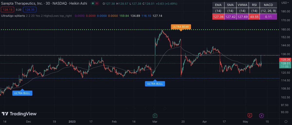 $SRPT Awaiting Buy Signal based off 18 signals on the 30-min chart. Free trial at https://t.co ...