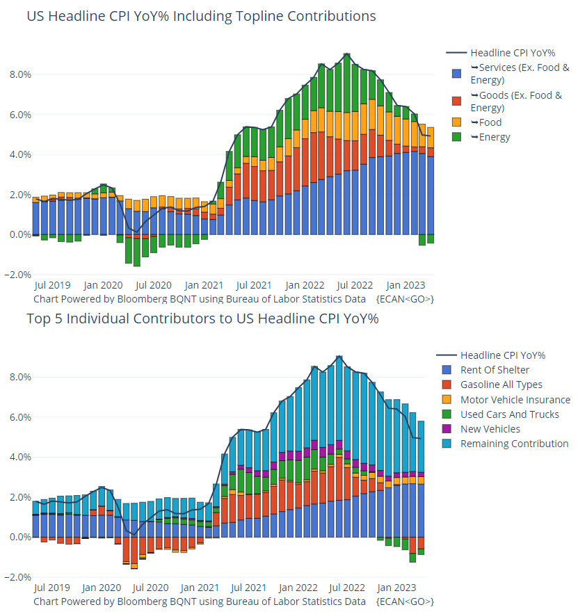 CPI 해석 그래프 - 미국 주식 마이너 갤러리
