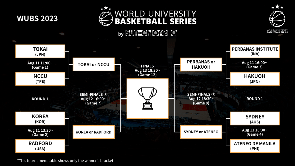 World University Basketball Series（WUBS） on Twitter: "RT @RadfordHoops: Radford, VA 🇺🇸 to Tokyo ...