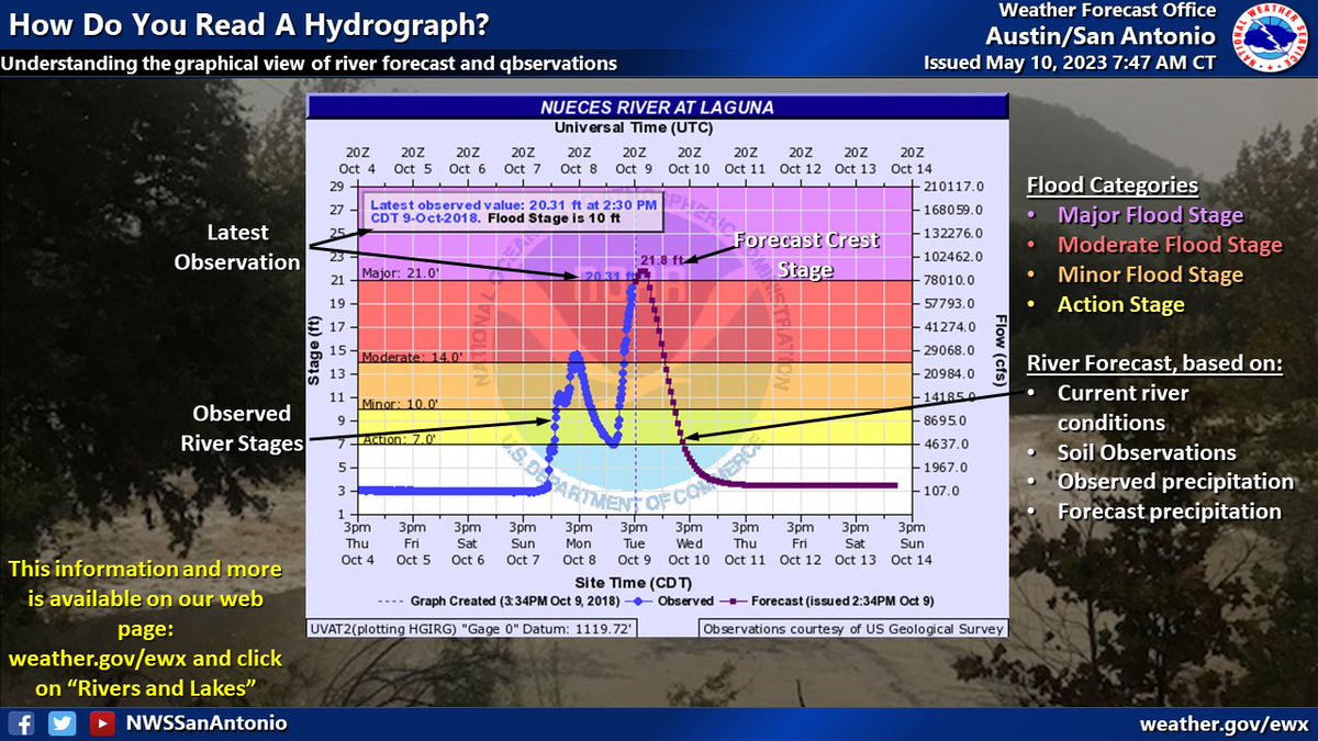 NWS Austin/San Antonio on Twitter: "Ever wondered how to read a hydrograph? With recent rises on ...
