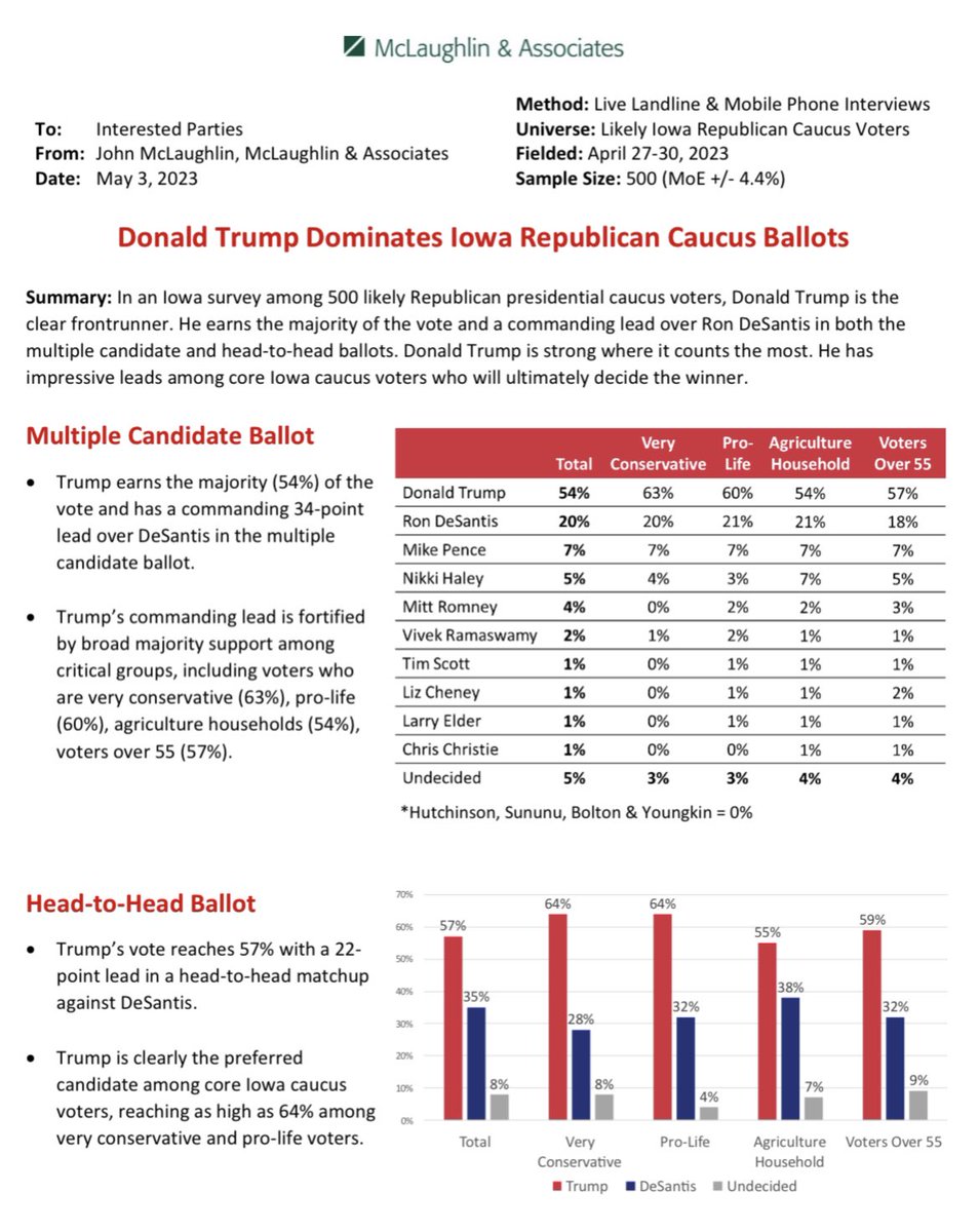 Team Trump Text Trump To 88022 On Twitter Memo New Poll Shows